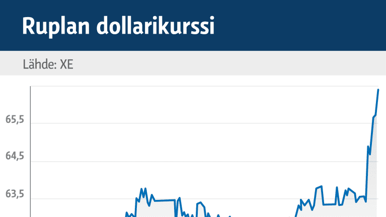USA:n pakotteet saivat aikaan kaaoksen Venäjän taloudessa – ruplan arvo ja pörssikurssit ...