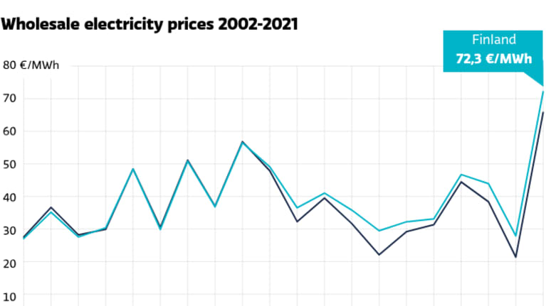 Electricity prices in Finland hit record high in 2021 | Yle