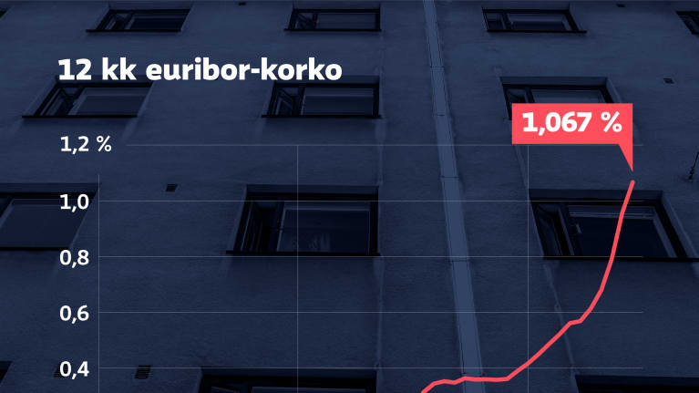 Asuntolainojen yleisin viitekorko nousi yli yhden prosentin – korko on ...