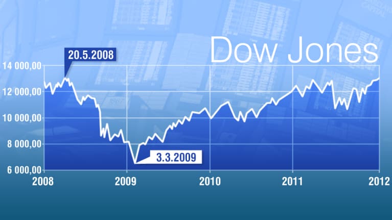 Dow Jones tavoitti toukokuun 2008 lukeman | Yle