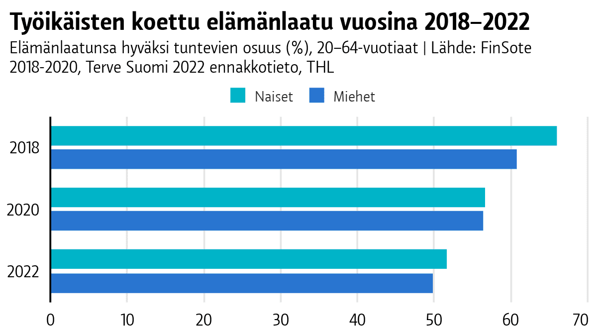 Jättitutkimuksen huolestuttavat tiedot: suomalaisten elämänlaatu on romahtanut ja itsemurha ...