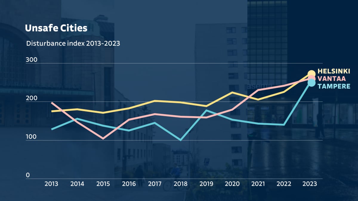Crime rates rising as police data reveals Finland's most unsafe cities ...