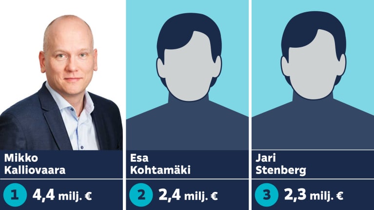 Kanta-Hämeen suurituloisin Mikko Kalliovaara ansaitsi noin 4,4 ...