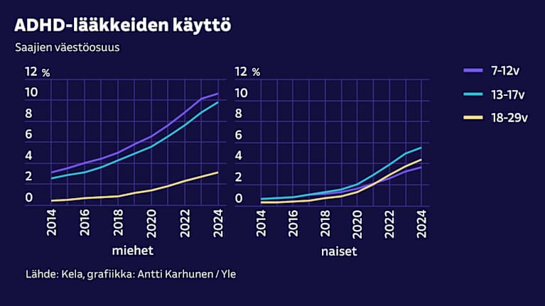 ADHD:n Käypä hoito -suositus ohjaa korjaamaan elintapoja, jotta oireet ...