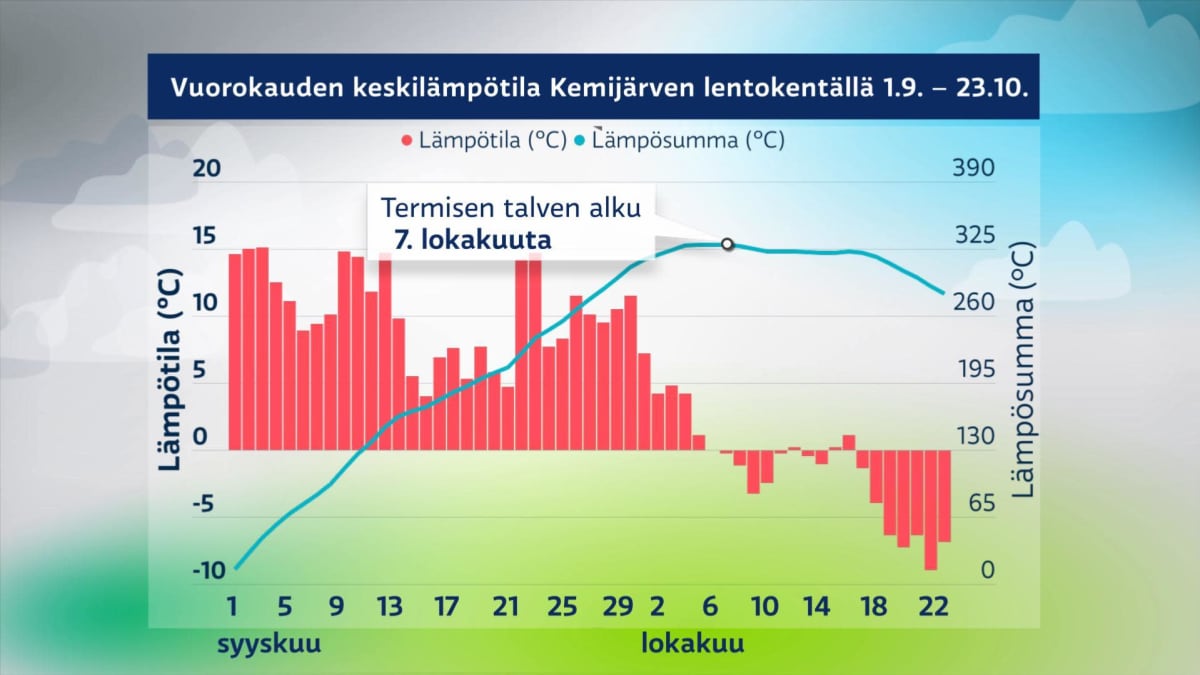 Käännettä lämpimämpään ei ole näköpiirissä – terminen talvi alkoi ...