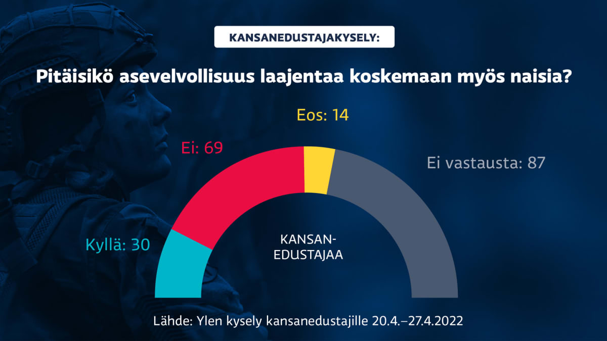 Nämä puolueet ulottaisivat asevelvollisuuden koskemaan koko ikäluokkaa, paljastaa Ylen kysely ...