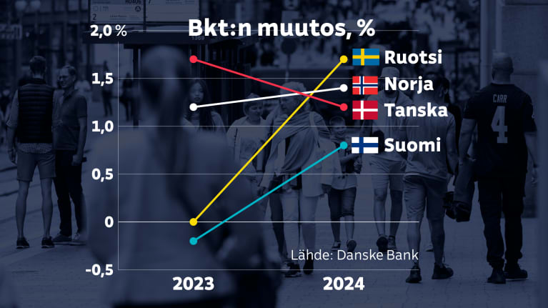 Suomi on Pohjoismaiden talousvertailussa sitkeästi perässähiihtäjä ...