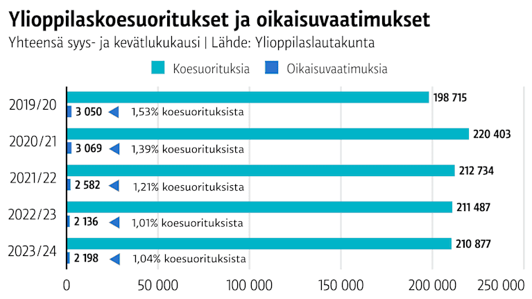 Kevään yo-kokelaista 1 307 ei tyytynyt tulokseen – pitkän matematiikan ...