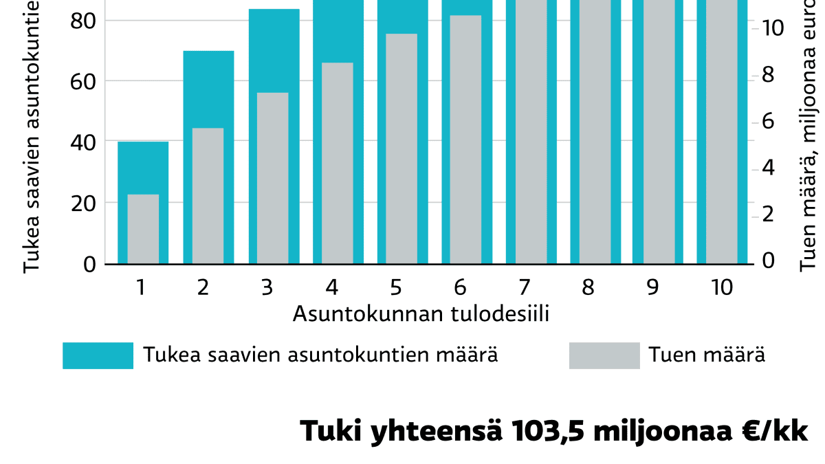 Sähkön hinnan kertatuki saa rajua kritiikkiä hyvätuloisten suosimisesta ...