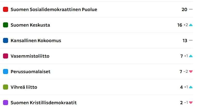 Analyysi: Keskustan voitto Satakunnan aluevaaleissa ei yllättänyt ...