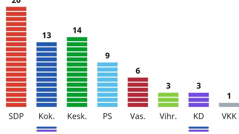 Kaksoisvaalit huipentuvat ääntenlaskentaan – seuraa ainakin näitä ...