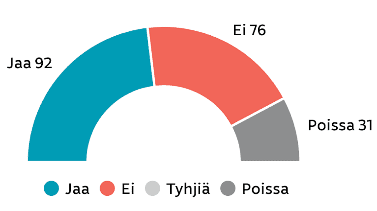 Hallitus sai eduskunnan luottamuksen äänin 92–76 – äänestyksen taustalla sote-säästöt ...