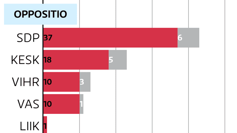 Hallitus sai eduskunnan luottamuksen äänestyksessä nuorten tulevaisuudesta – katso, miten ...