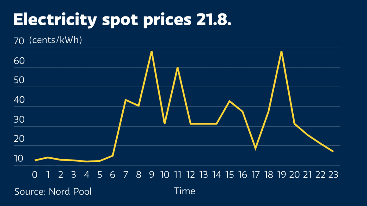 Supply disruptions trigger record-high electricity price increases ...