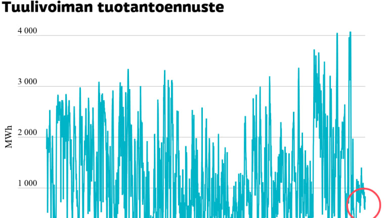 Huonoja uutisia pörssisähkön ostajille: Tuuli heikkenee, sää viilenee ...