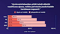 Grafiikka näyttää, miten hallituspuolueiden aluevaaliehdokkaat ovat vastanneet vaalikoneen väitteeseen  "Hyvinvointialueiden pitää tehdä säästöt vaaditussa ajassa, vaikka palveluita jouduttaisiin karsimaan nopeasti." Eri mieltä kokoomuksesta on 49 %, perussuomalaisista 60 %, KD:sta 77 % ja RKP:sta 79 %.