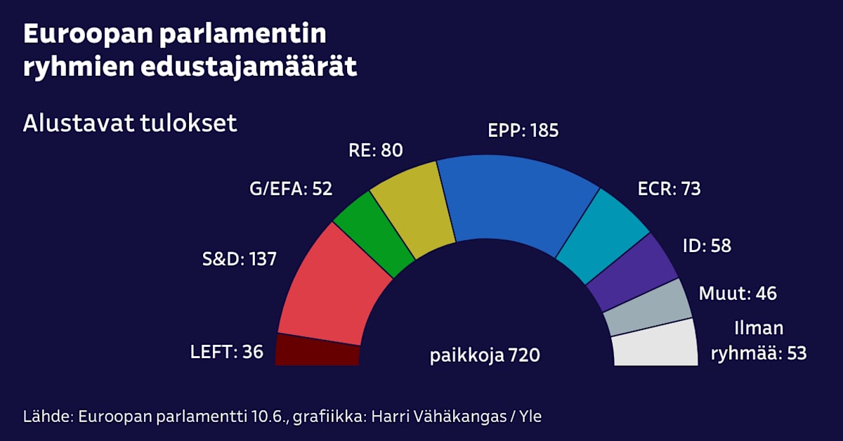 Euroopan parlamentin tulosennuste: EPP:stä suurin ryhmä, vihreät ja ...