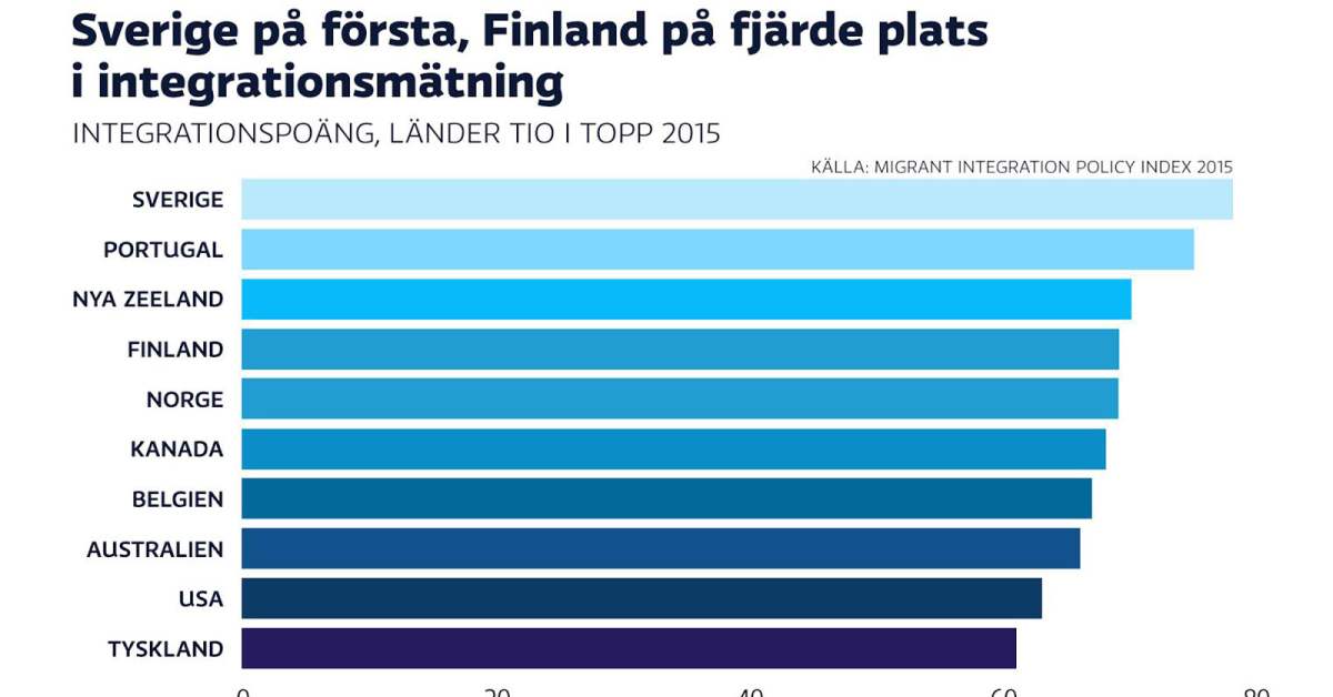 Sverige bra på integration, sämre på jobb | Utrikes | Svenska Yle
