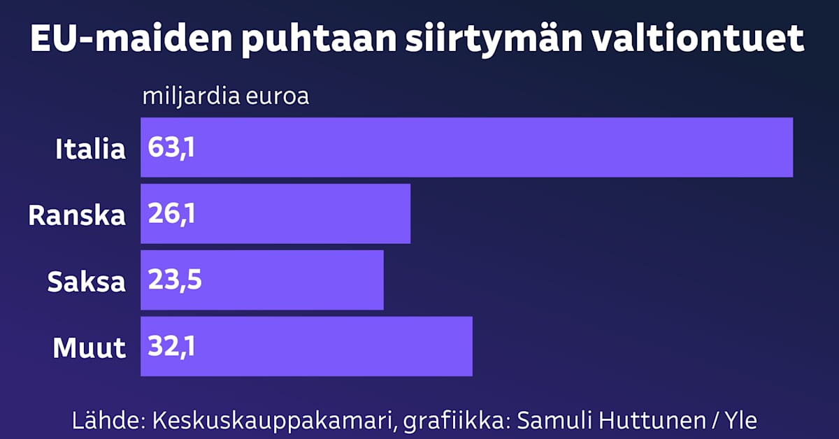 Suomi uhkaa jäädä isompien jalkoihin valtiontukikilpailussa – Italia ...