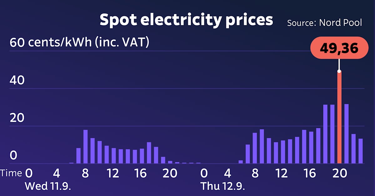 Spot electricity prices will surge to nearly 50 cents on Thursday | Yle ...