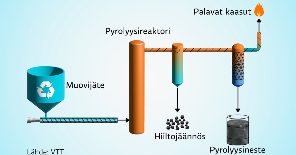 Näin toimii pyrolyysi, josta toivotaan yhtä pelastajaa jätekriisiin ...