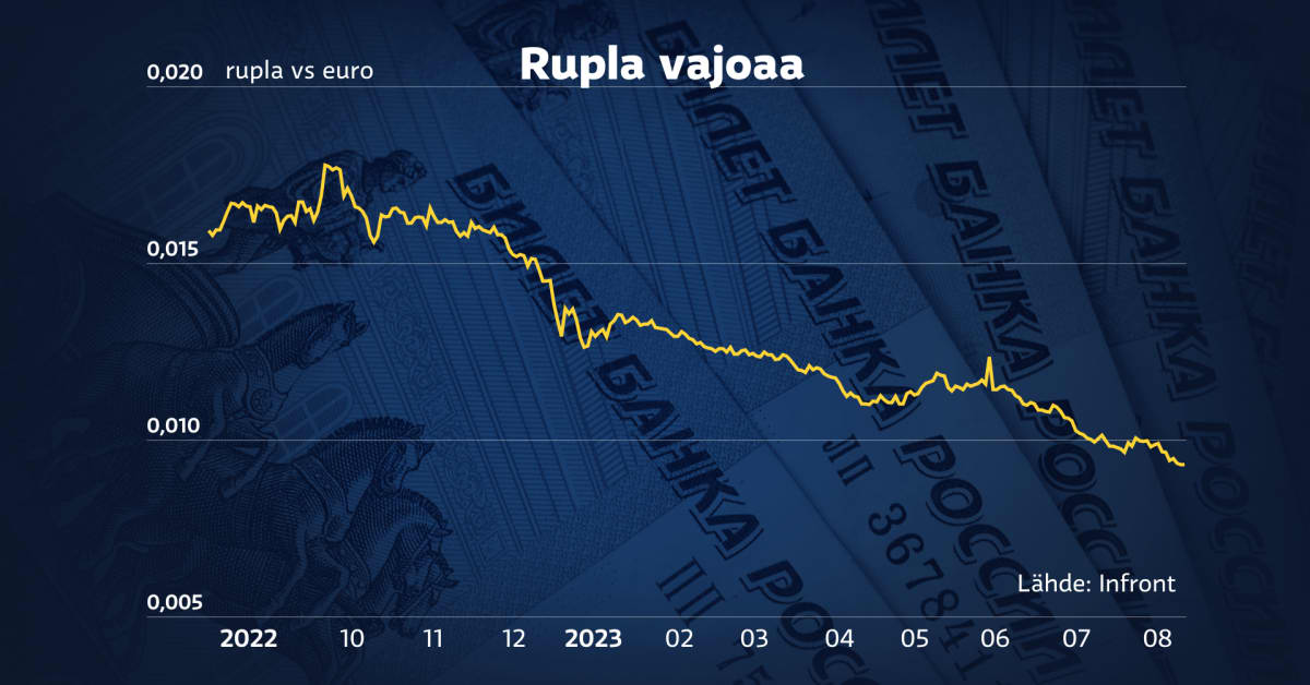 Venäjän rupla heikkenee ja valtion kassa tyhjenee – tällainen on ...