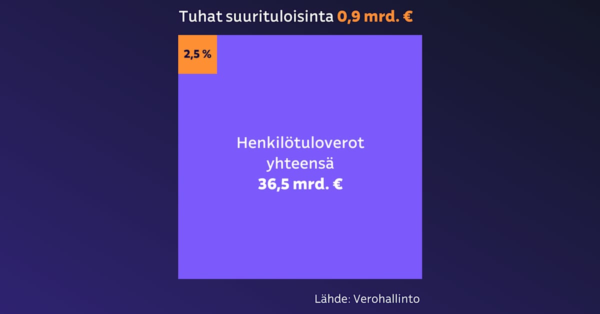Tästä jutusta löydät kootusti veropäivän kiinnostavimmat havainnot ja ...