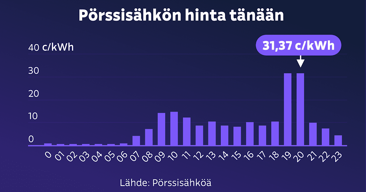 Pörssisähkön hinta nousee illalla 31 senttiin kilowattitunnilta ...