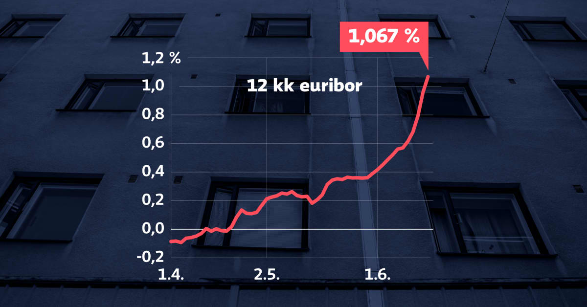 Asuntolainojen yleisin viitekorko nousi yli yhden prosentin – korko on ...
