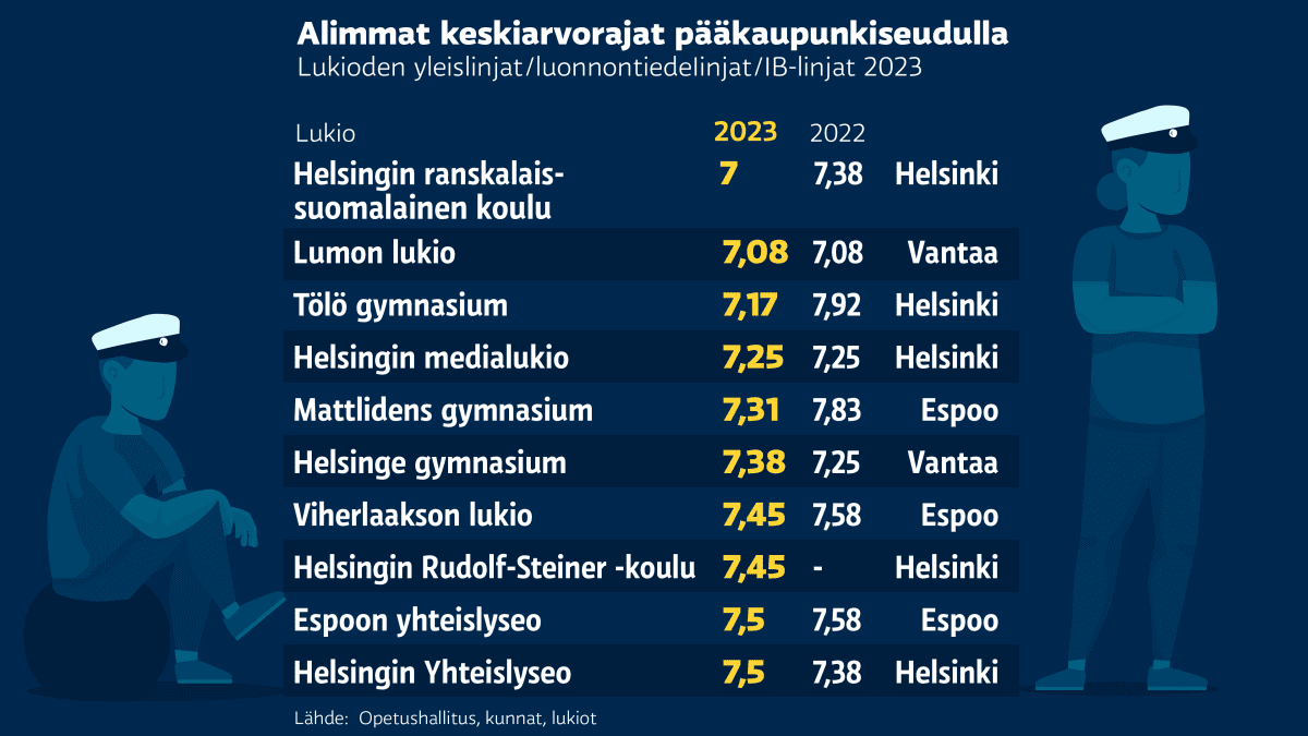 Helsingissä lukioon pääsi myös seiskan keskiarvolla – Ylen lukiokone ...