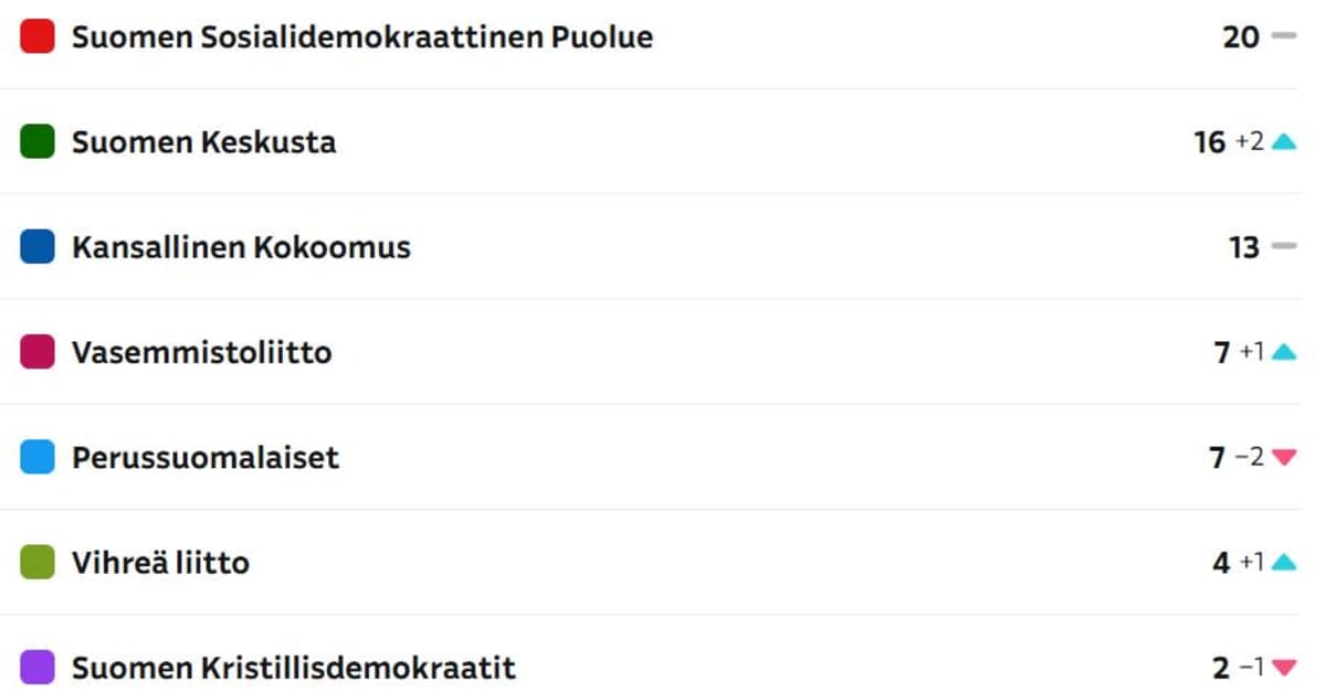 Analyysi: Keskustan voitto Satakunnan aluevaaleissa ei yllättänyt ...