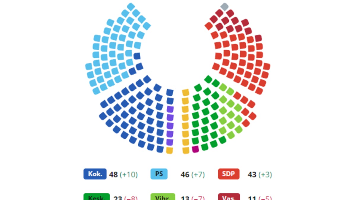 Tässä on illan vaalitulos: Kokoomus kärjessä, PS nousi toiseksi ja SDP ...