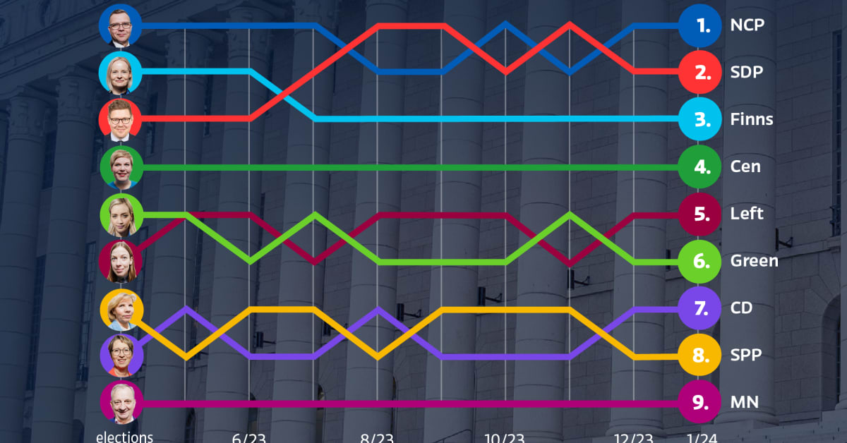 Finland's top 3 parties hold steady in Yle's latest poll | Yle News | Yle