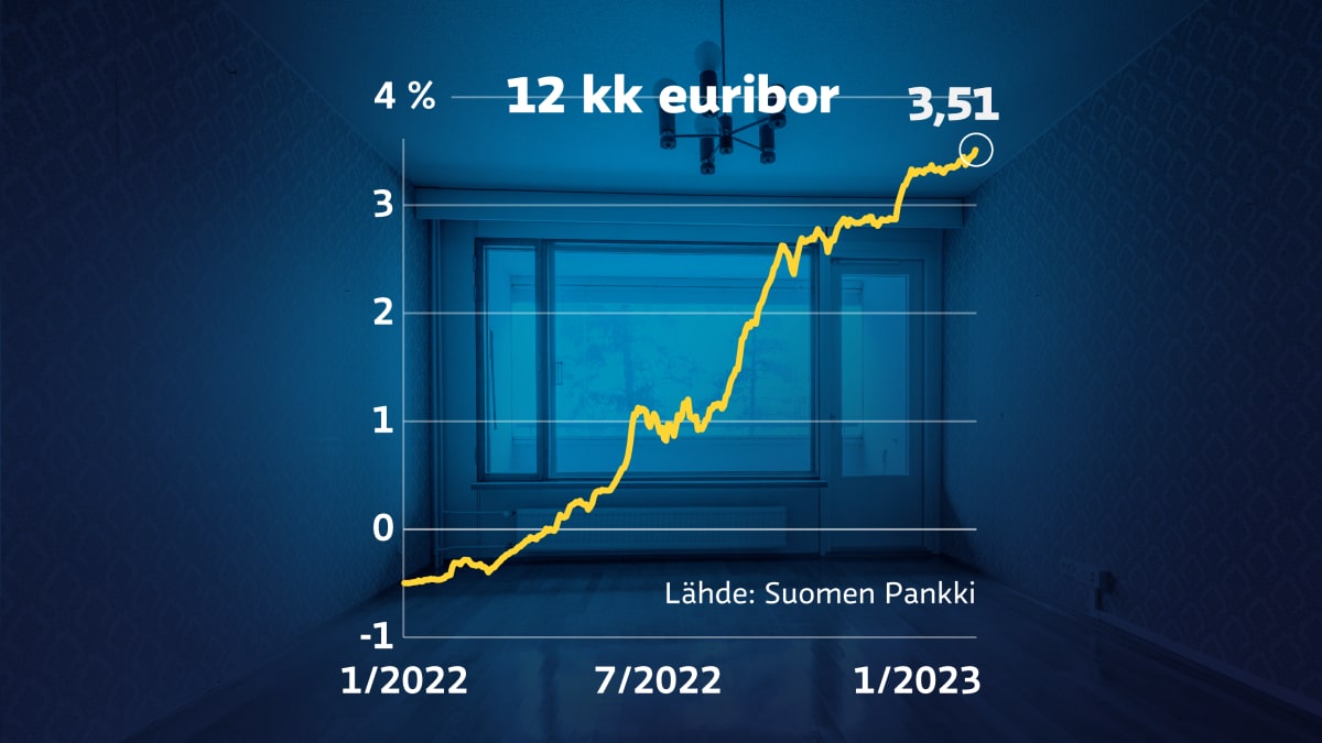  12 Euribor 3 5 Yle Uutiset