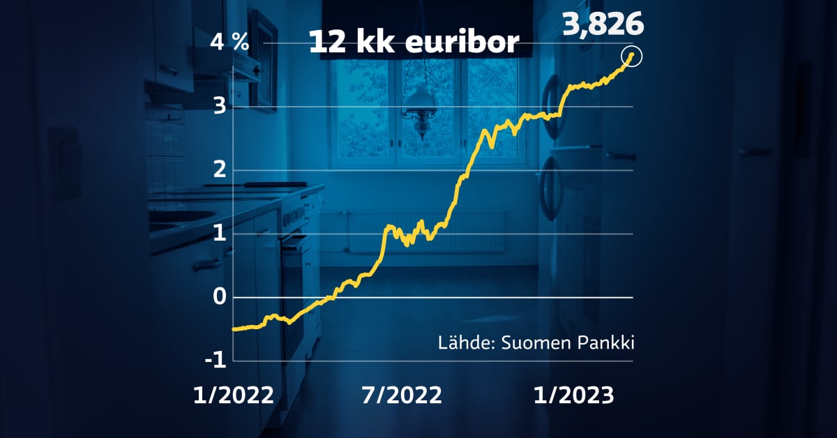 Asuntovelallisilla on pian entistä tukalampaa: yleisin lainojen ...