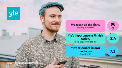 Yle is perceived to be more important and reliable, and more people are ...