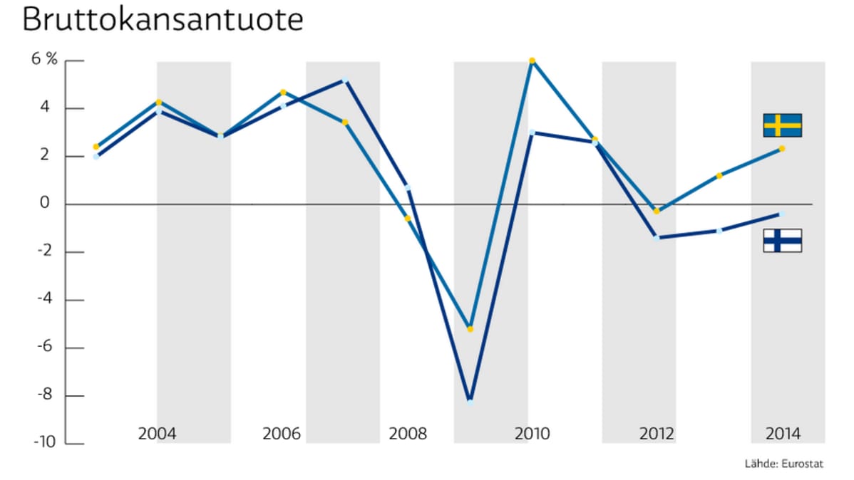 Talousmaaottelu: Ruotsi hakkaa köyhtyvän Suomen 6-1 | Yle Uutiset | yle.fi