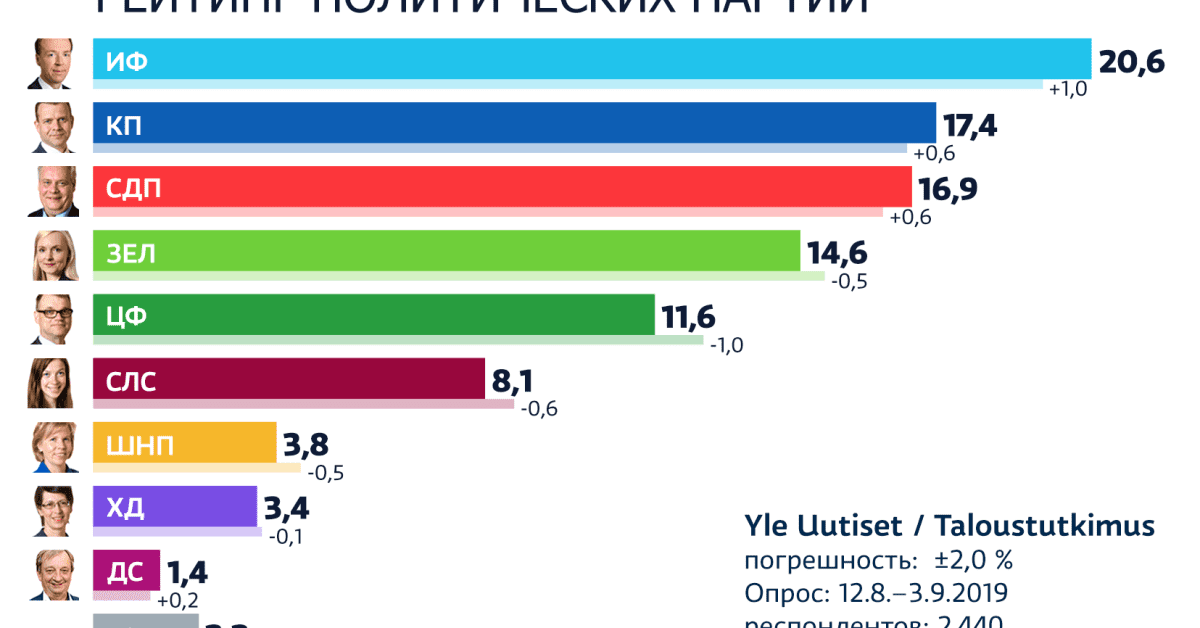Рейтинг Yle: поддержка «Истинных финнов» превысила 20%, популярность ...