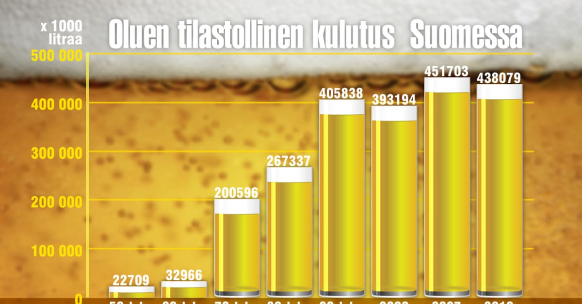Olut virtaa vuolaasti Suomessa | Yle