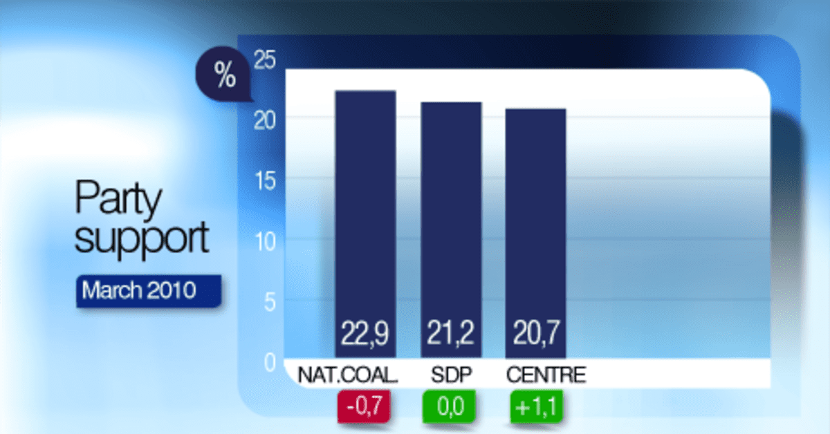 Poll Puts Large Parties Neck-and-Neck | Yle