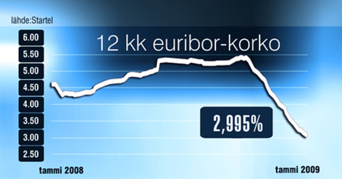Vuoden euribor alle kolmeen prosenttiin | Yle