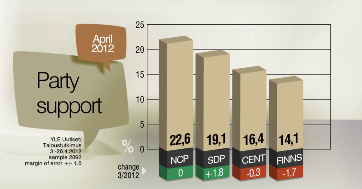 Opinion Poll: Rise in support for SDP | Yle