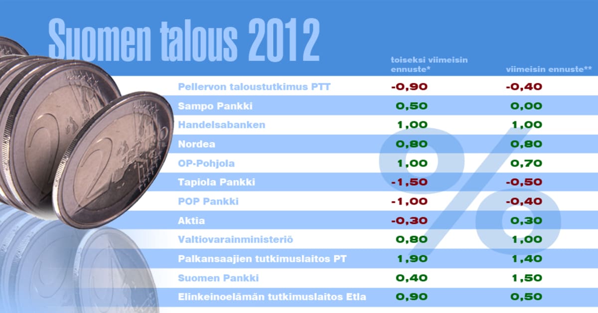 Näin ennusteet Suomen talouskasvusta ovat muuttuneet | Yle