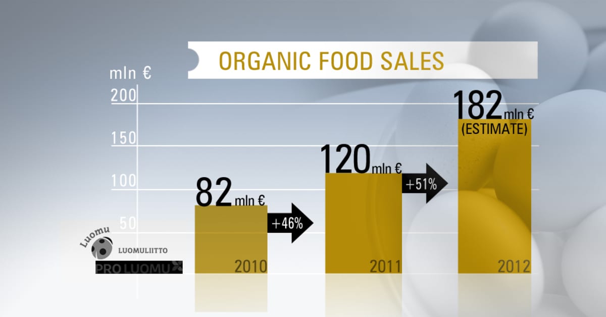 Rapid growth in organic food sales | Yle