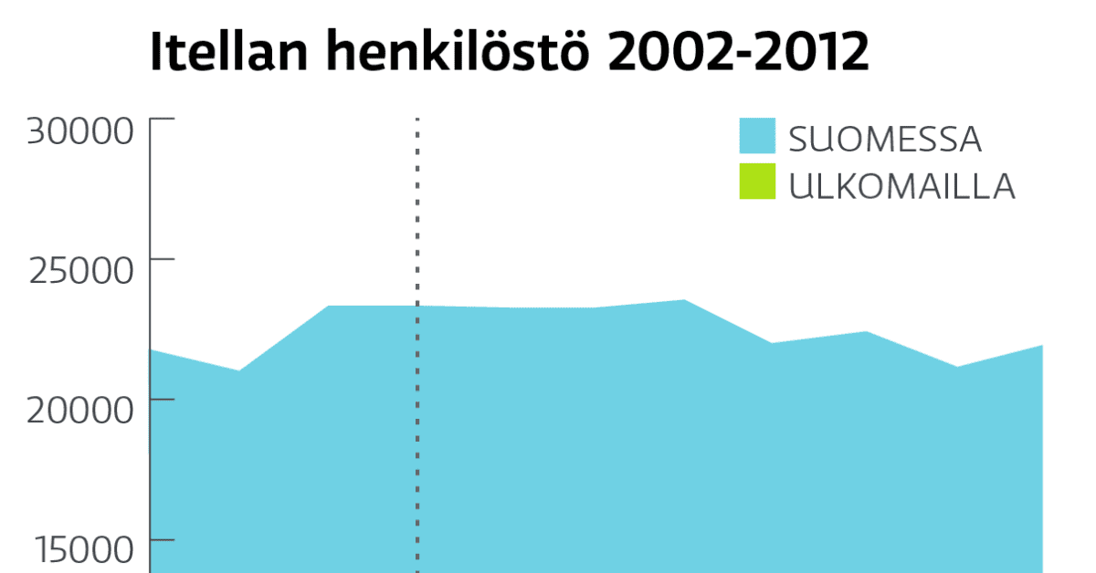 Itella vähentämässä Suomesta lähes 300 | Yle