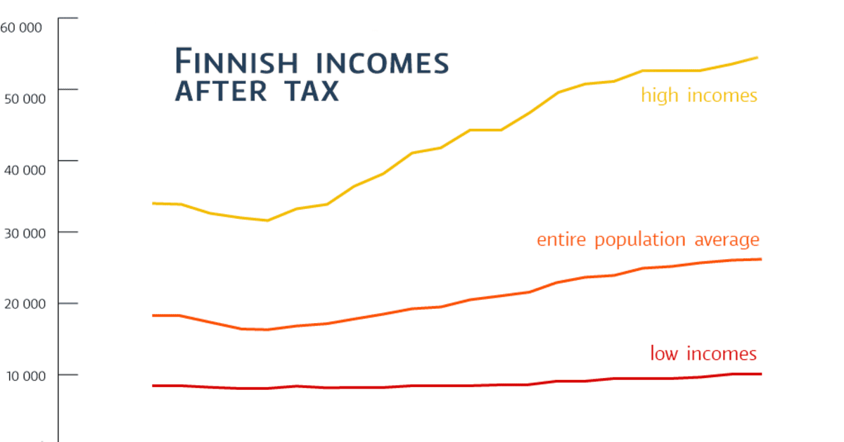 Finnish income gap creeps wider | Yle