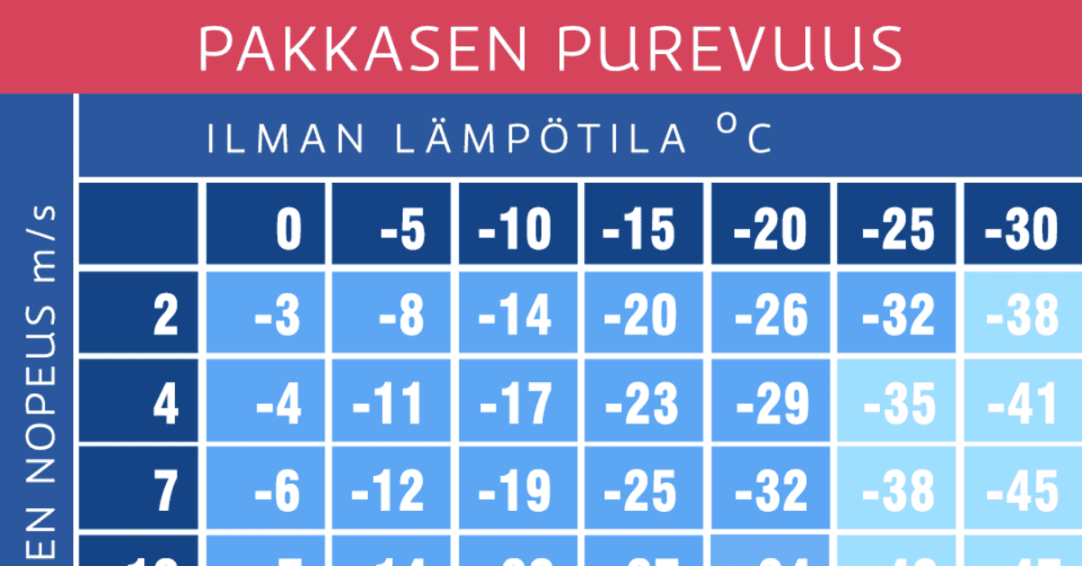 Sääennusteiden "tuntuu kuin" -lukemat auttavat varautumaan kylmään | Yle