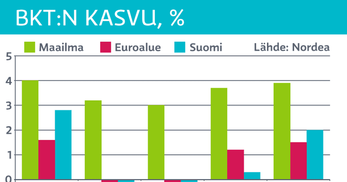Nordean ennuste: Suomen talous nousee vain vaivoin plussalle | Yle