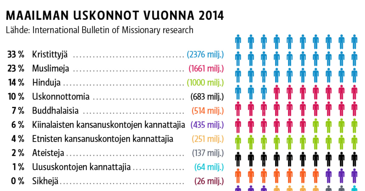Kristinusko ja islam yhä maailman valtauskonnot – uskonnottomien määrä ...