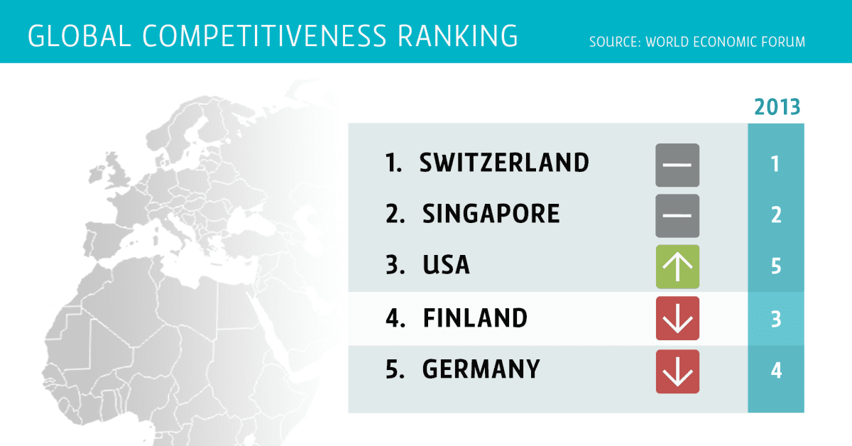 Finland falls to fourth position in competitiveness ranking | Yle